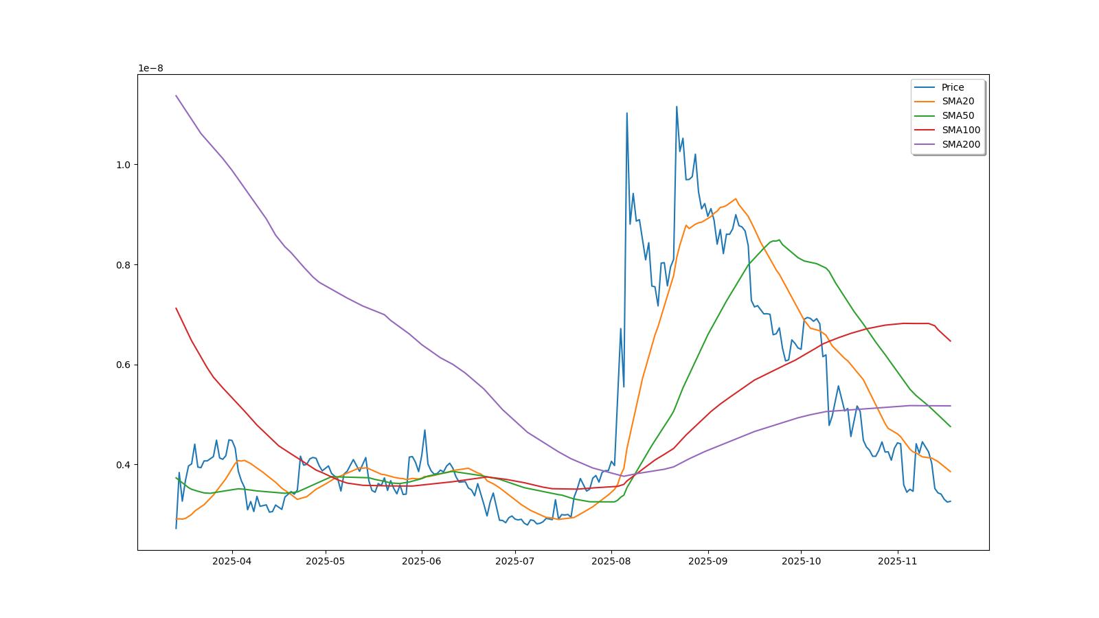 TON FISH MEMECOIN Simple Moving Averages