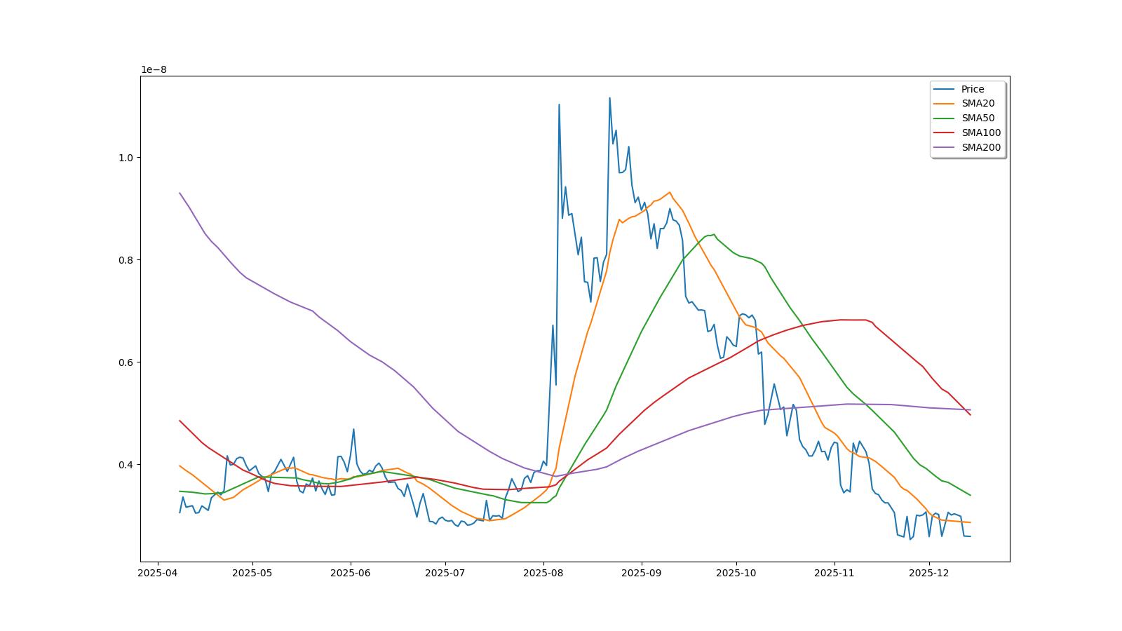 TON FISH MEMECOIN Simple Moving Averages