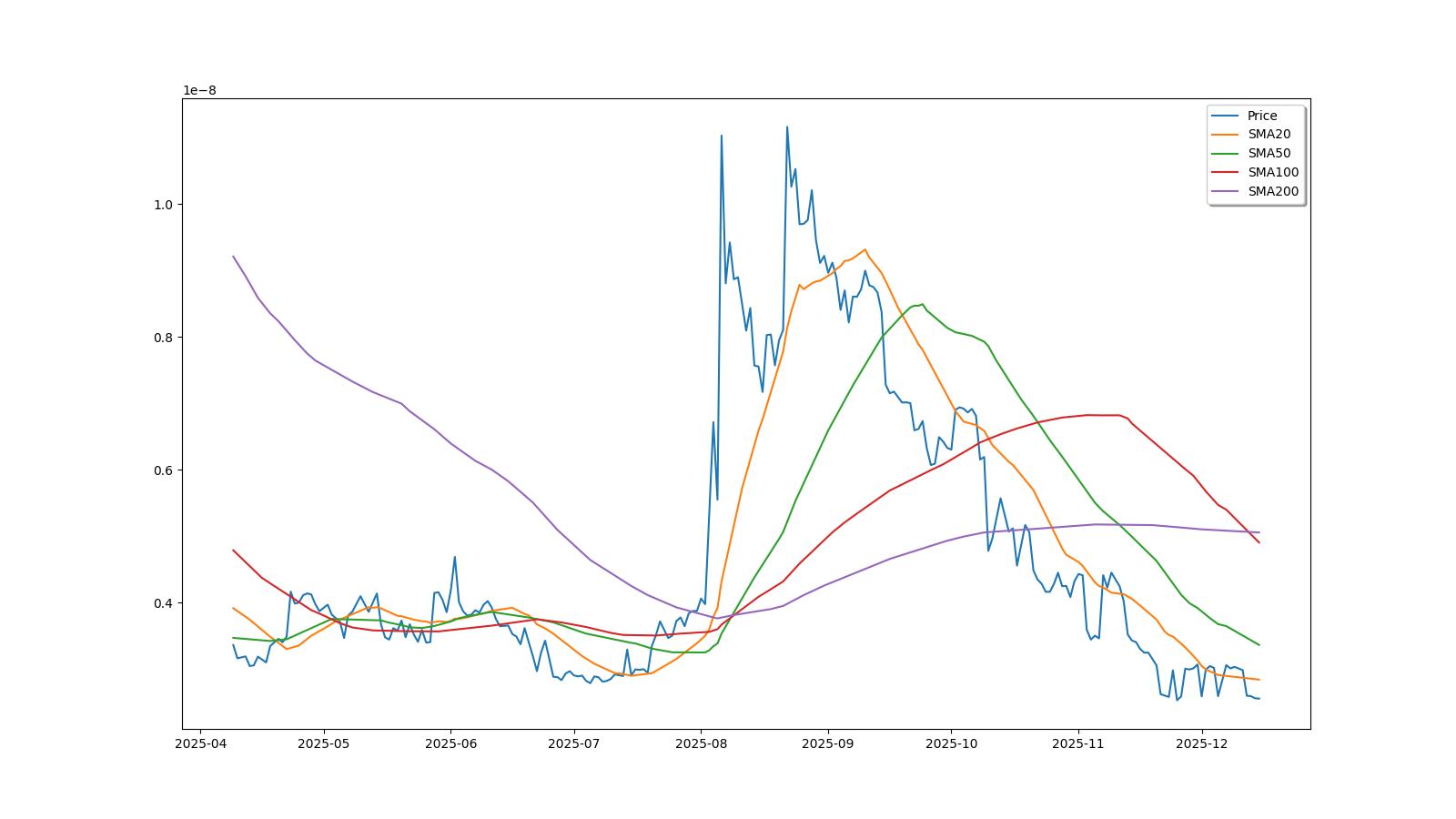 TON FISH MEMECOIN Simple Moving Averages