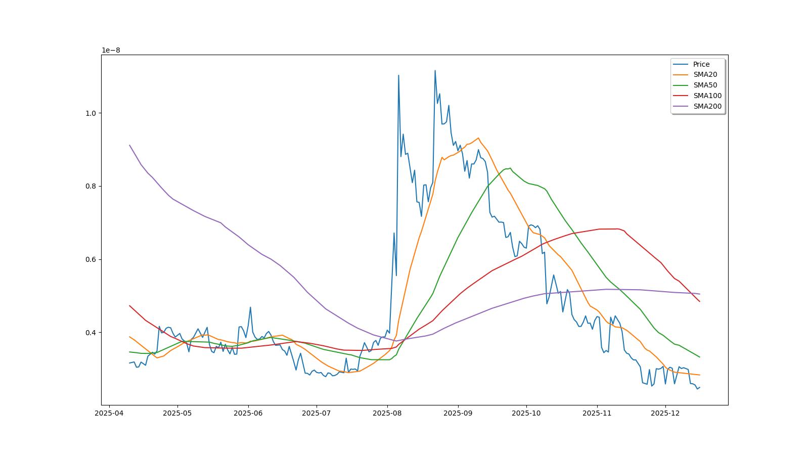 TON FISH MEMECOIN Simple Moving Averages