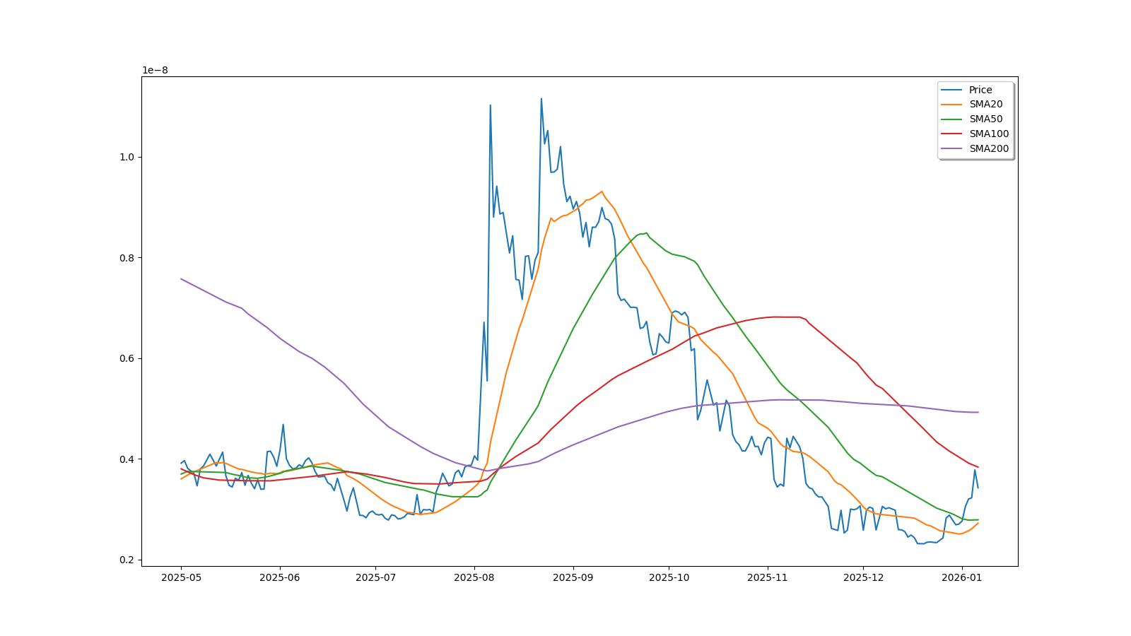 TON FISH MEMECOIN Simple Moving Averages