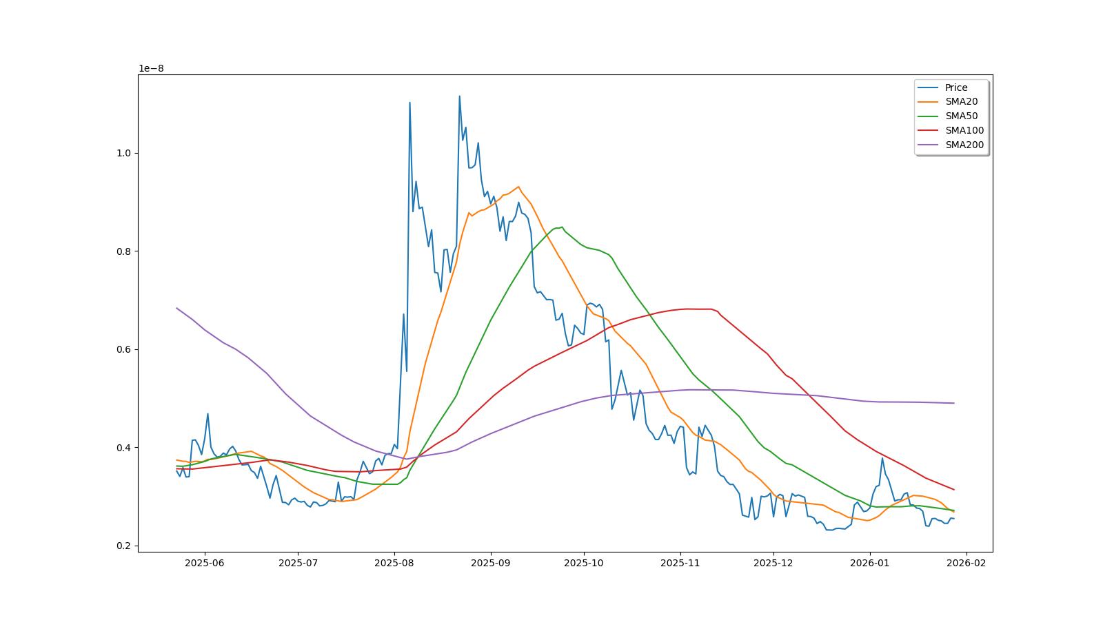 TON FISH MEMECOIN Simple Moving Averages
