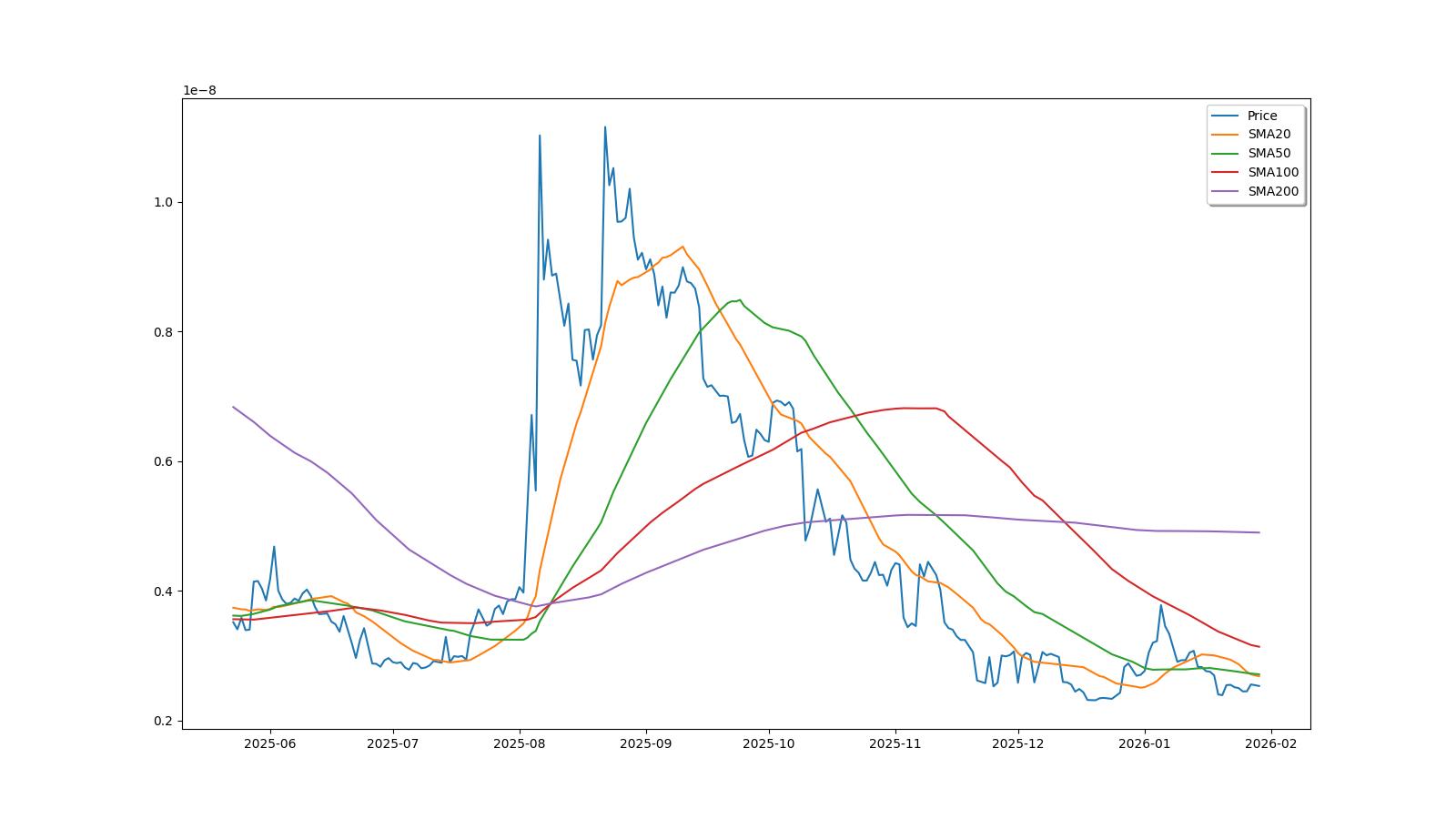 TON FISH MEMECOIN Simple Moving Averages