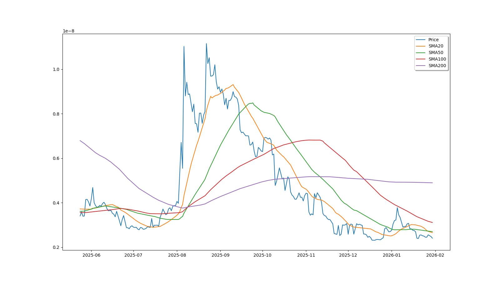 TON FISH MEMECOIN Simple Moving Averages