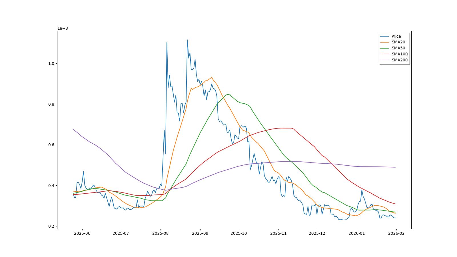 TON FISH MEMECOIN Simple Moving Averages