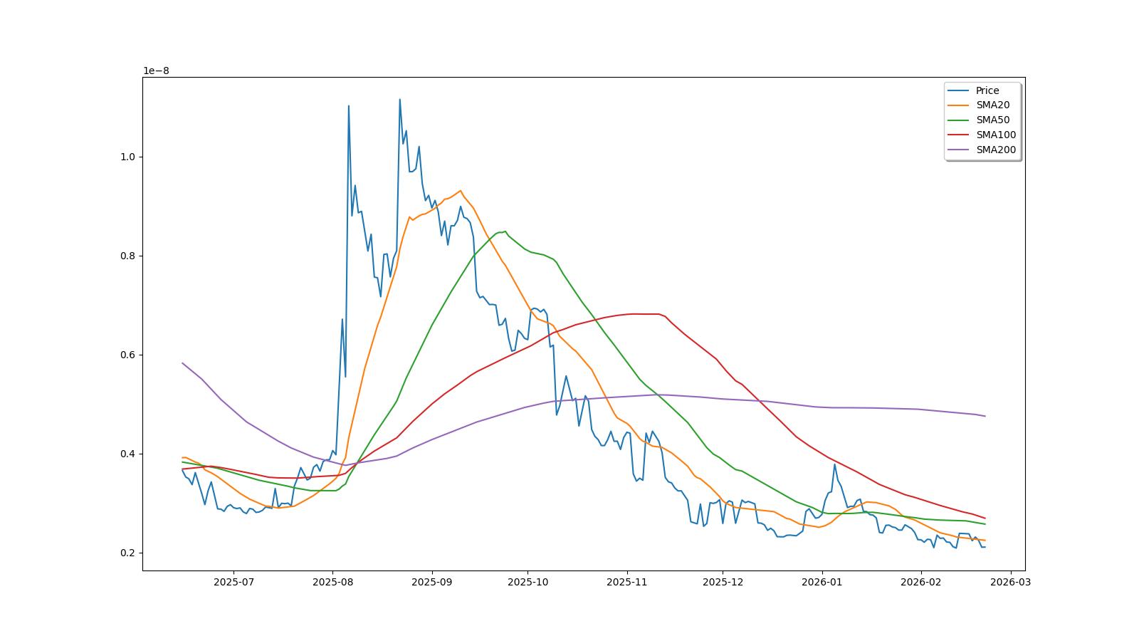 TON FISH MEMECOIN Simple Moving Averages