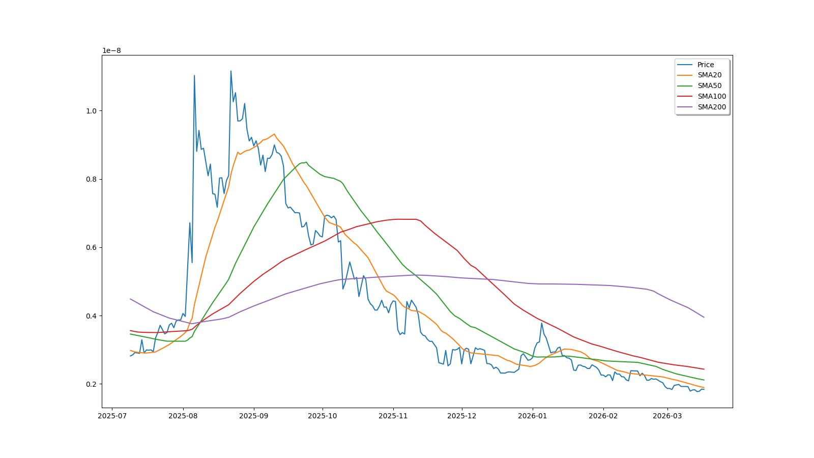 TON FISH MEMECOIN Simple Moving Averages