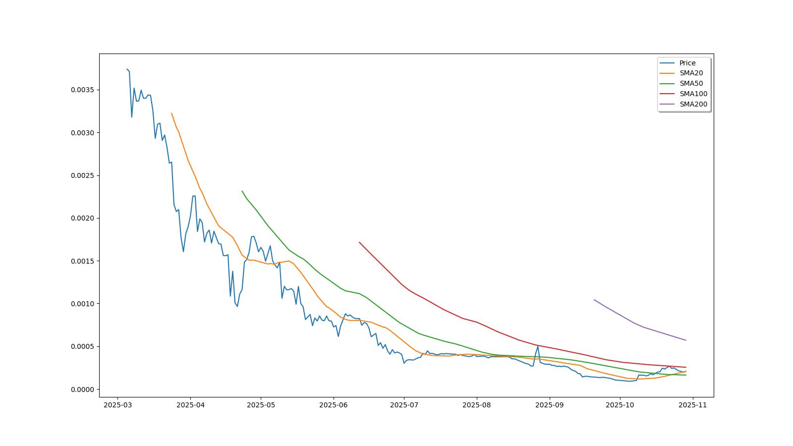 TonCapy Simple Moving Averages