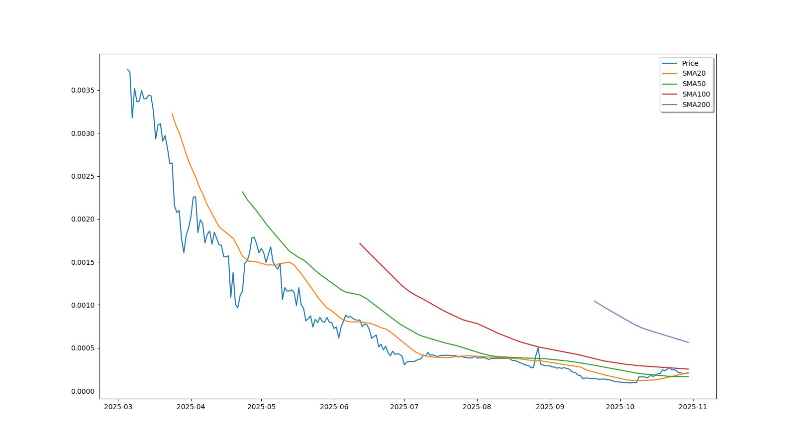 TonCapy Simple Moving Averages