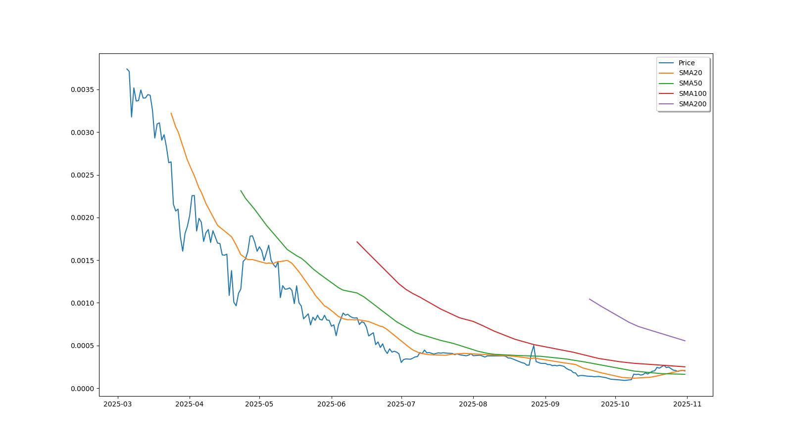 TonCapy Simple Moving Averages