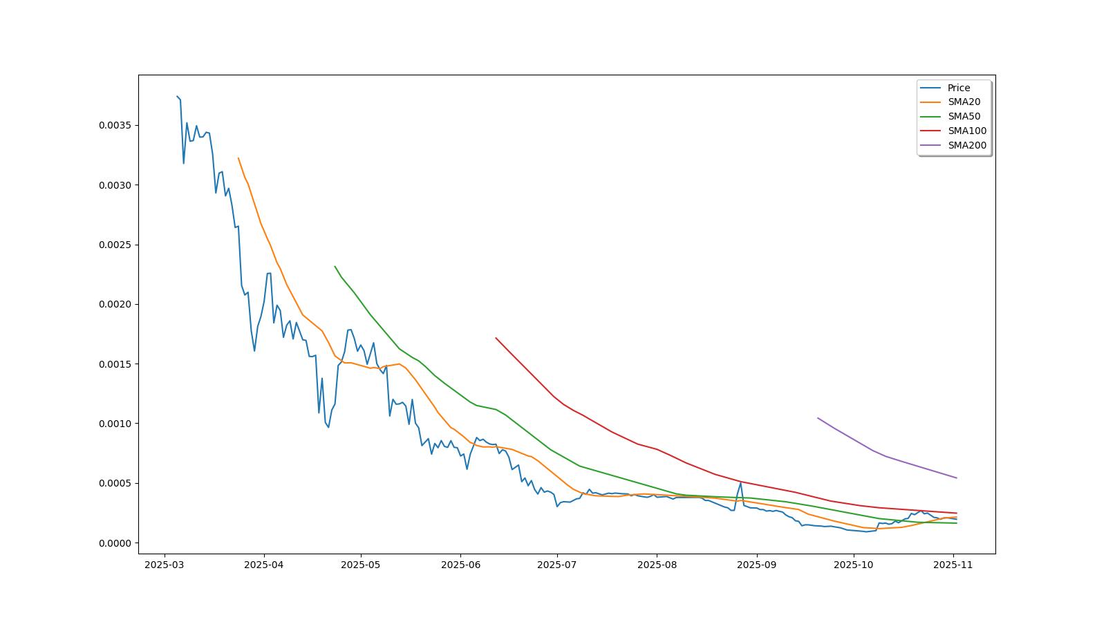 TonCapy Simple Moving Averages