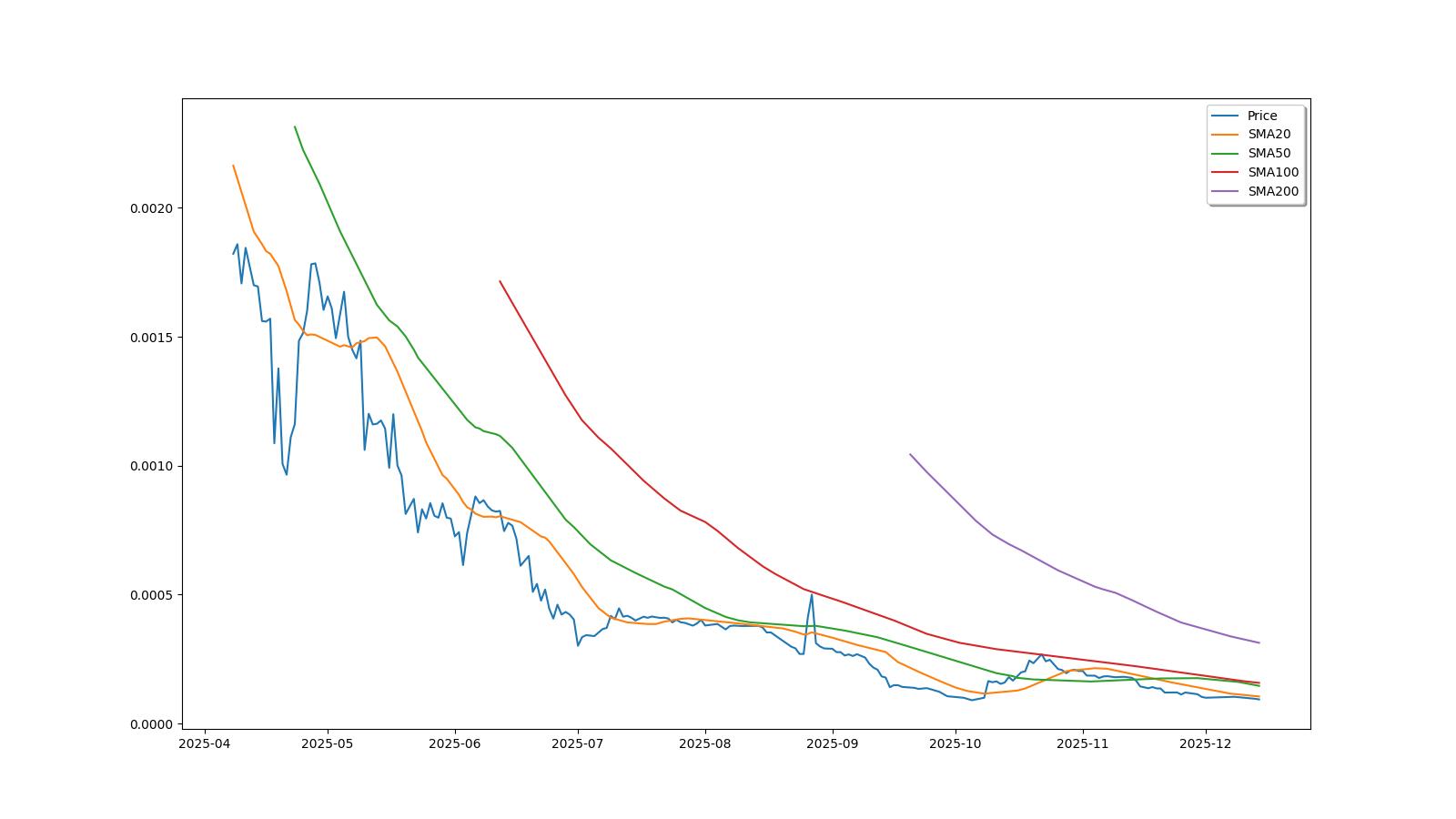 TonCapy Simple Moving Averages