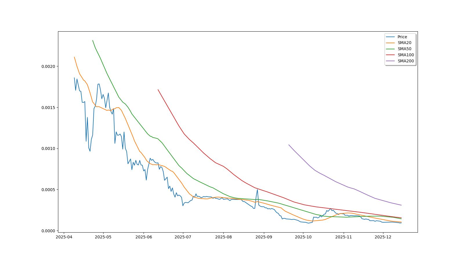 TonCapy Simple Moving Averages