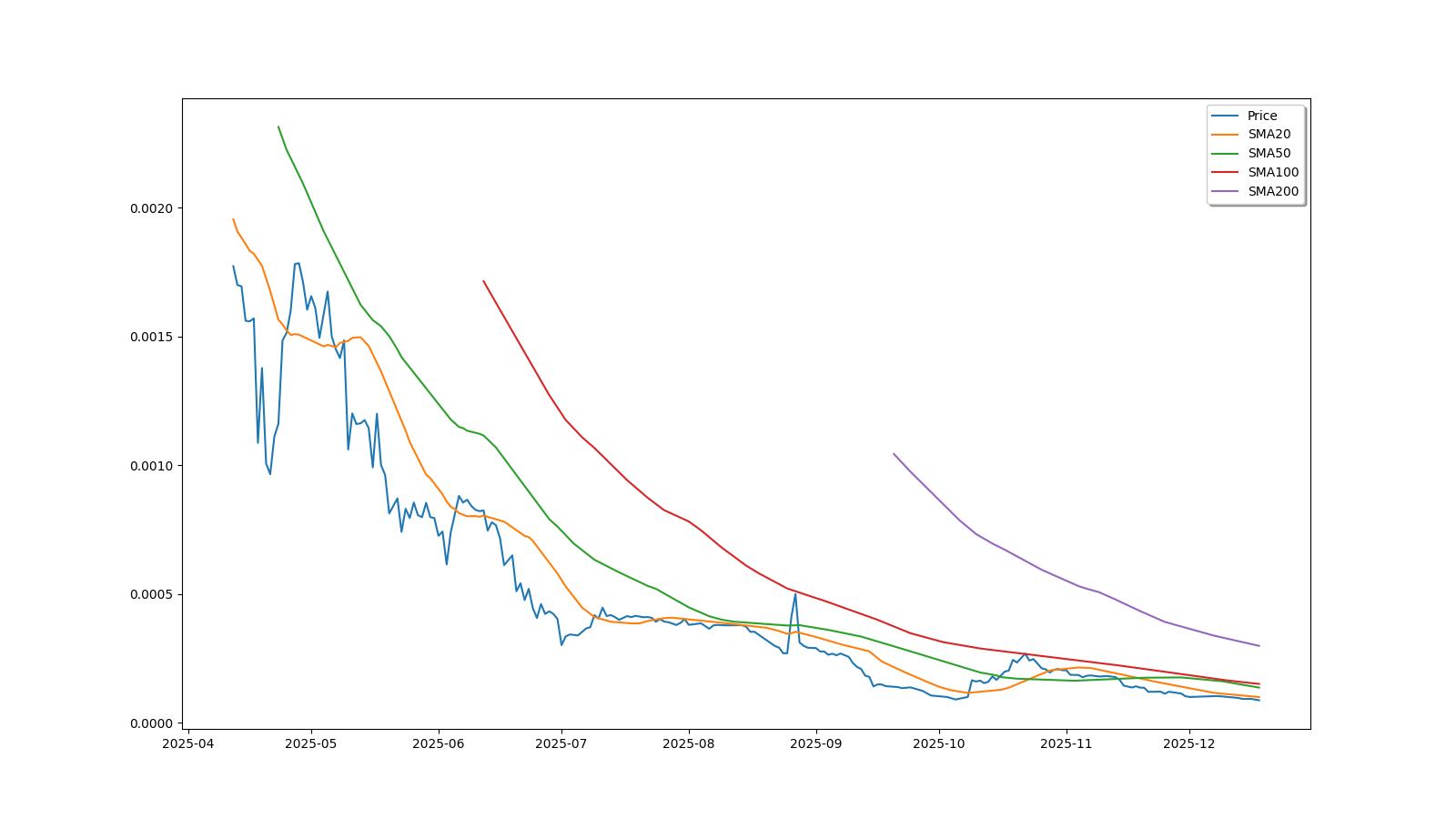 TonCapy Simple Moving Averages
