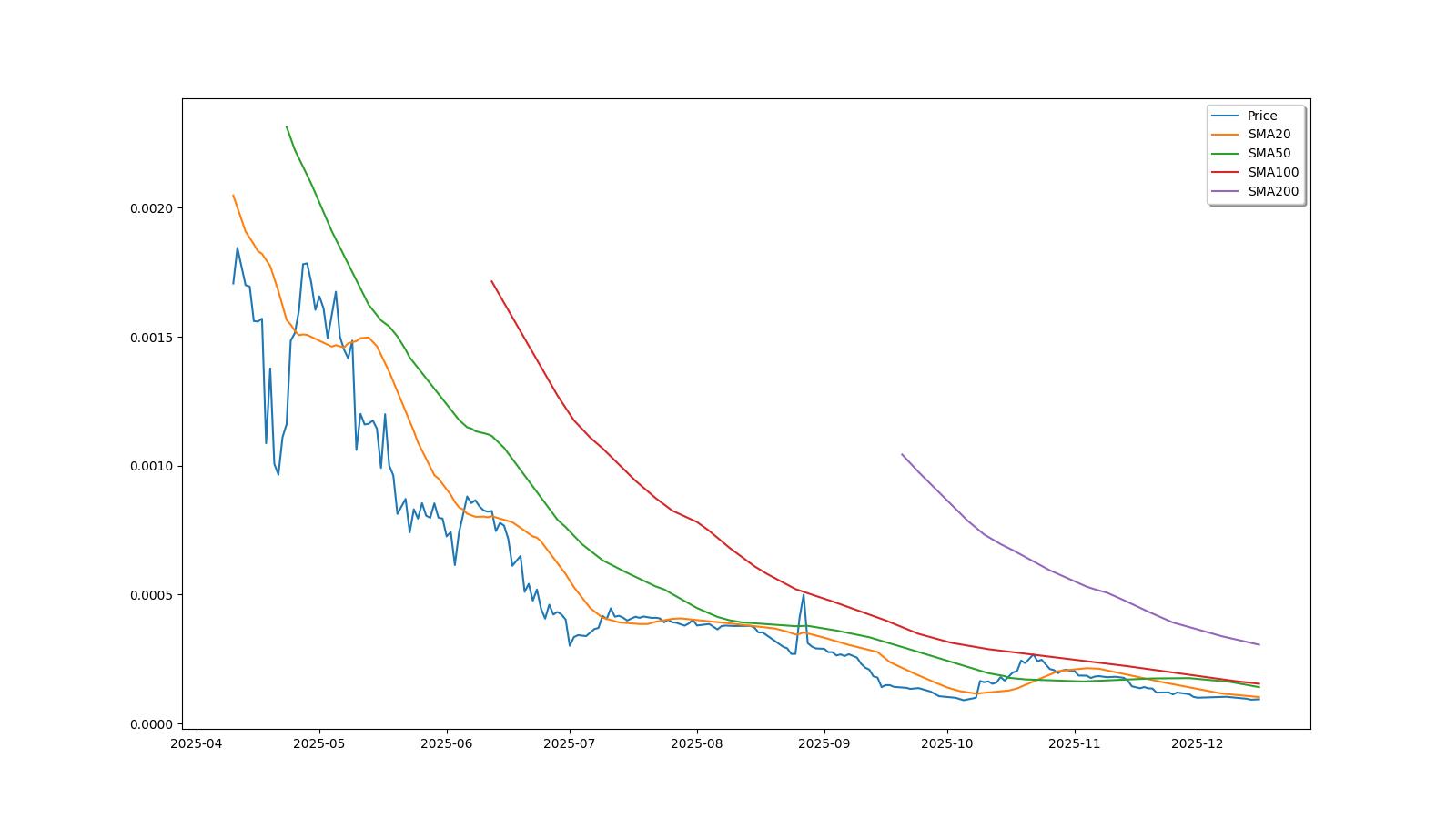 TonCapy Simple Moving Averages