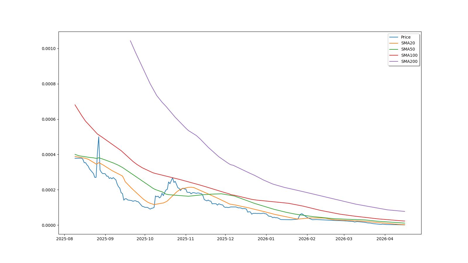 TonCapy Simple Moving Averages