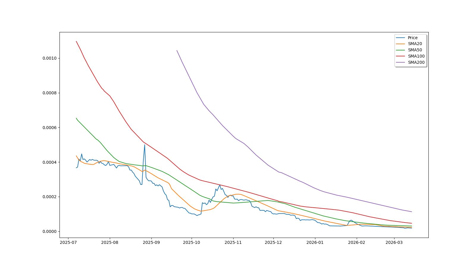 TonCapy Simple Moving Averages
