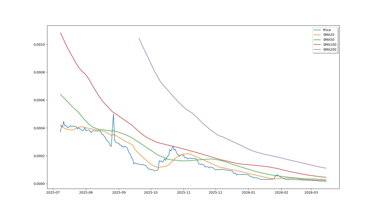 TonCapy Simple Moving Averages