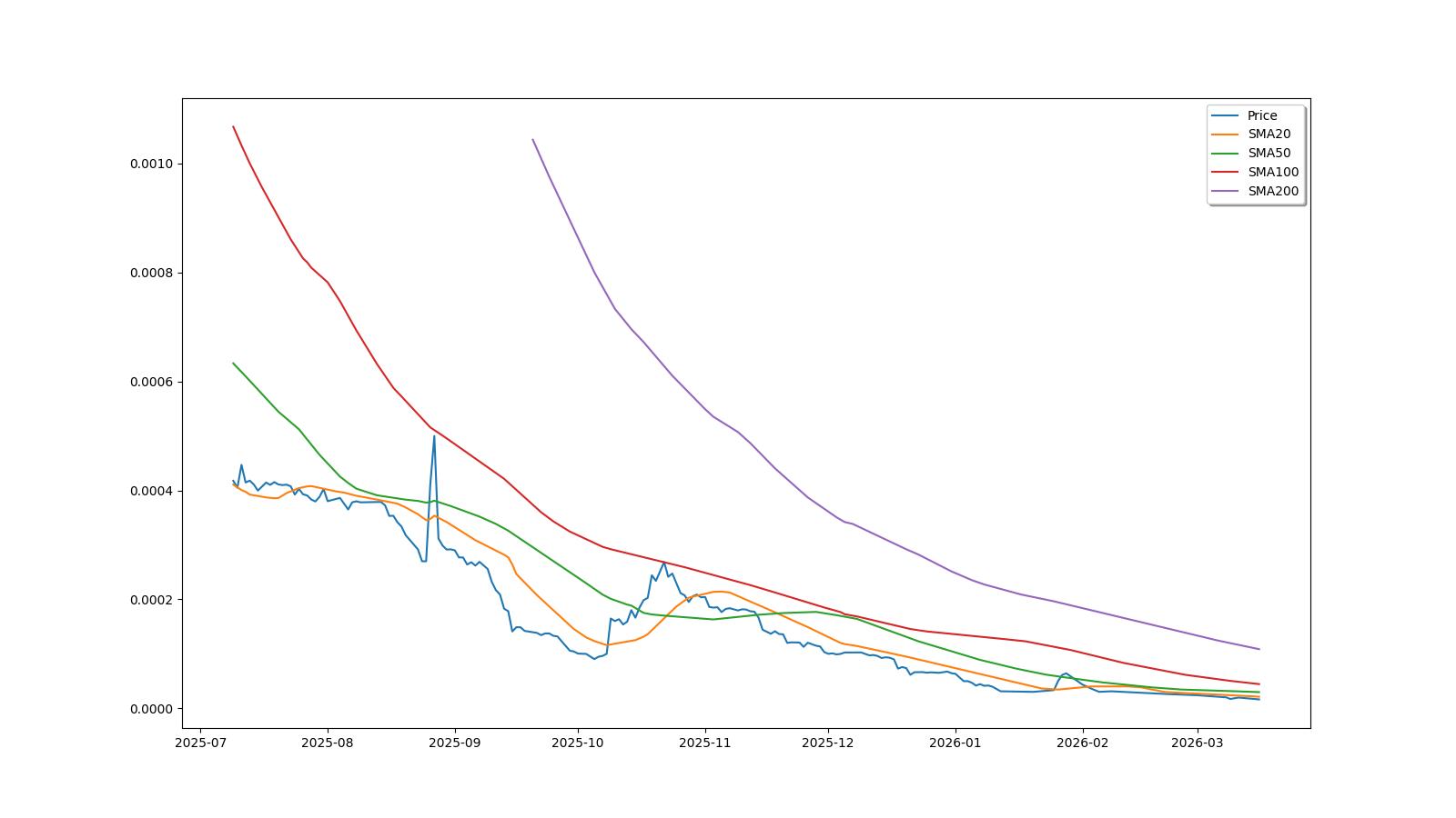 TonCapy Simple Moving Averages