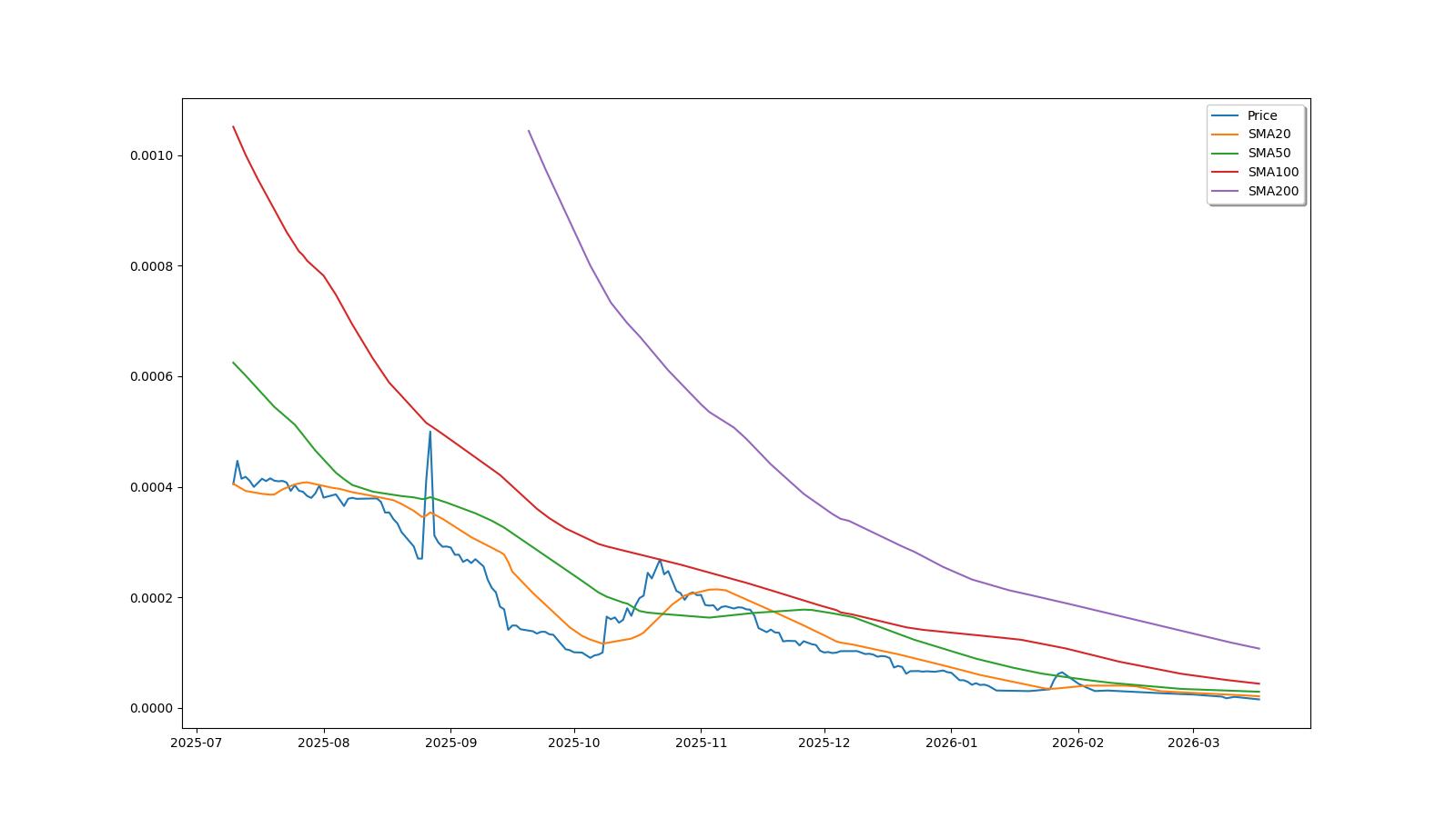 TonCapy Simple Moving Averages