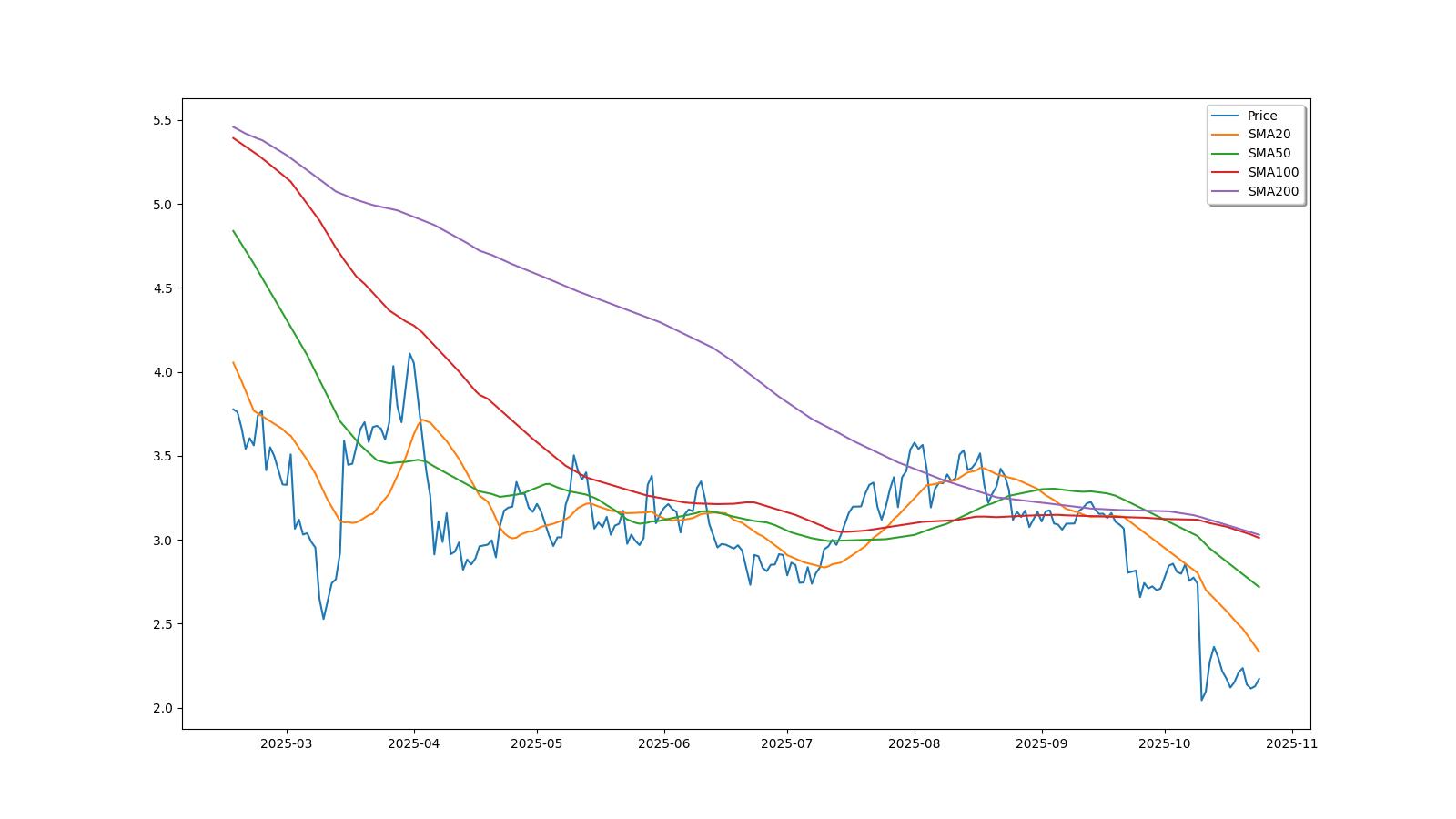 TON Coin Simple Moving Averages