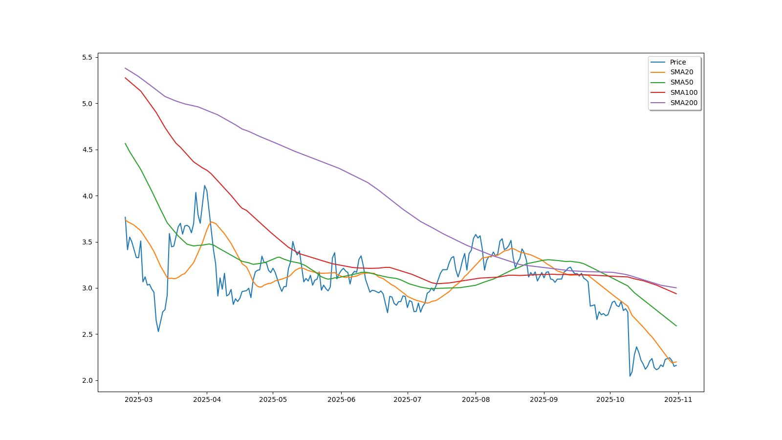 TON Coin Simple Moving Averages