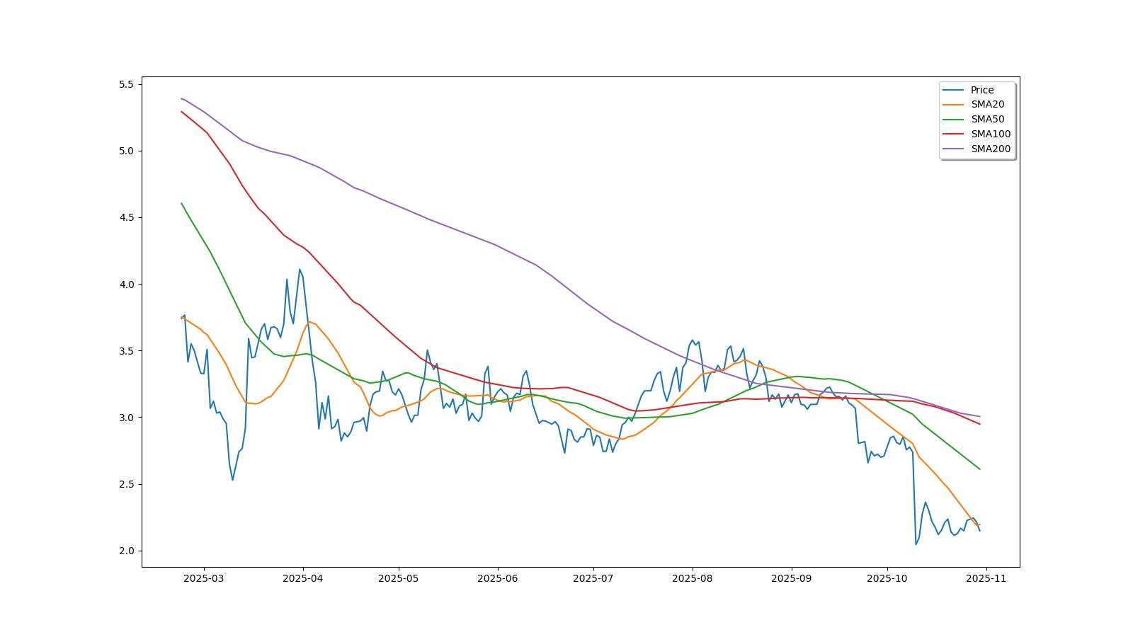 TON Coin Simple Moving Averages