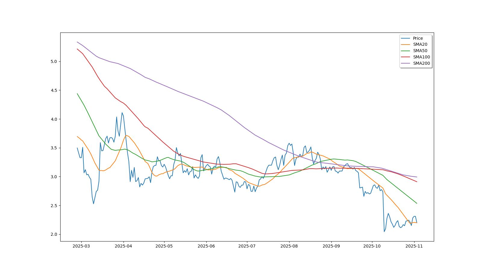 TON Coin Simple Moving Averages