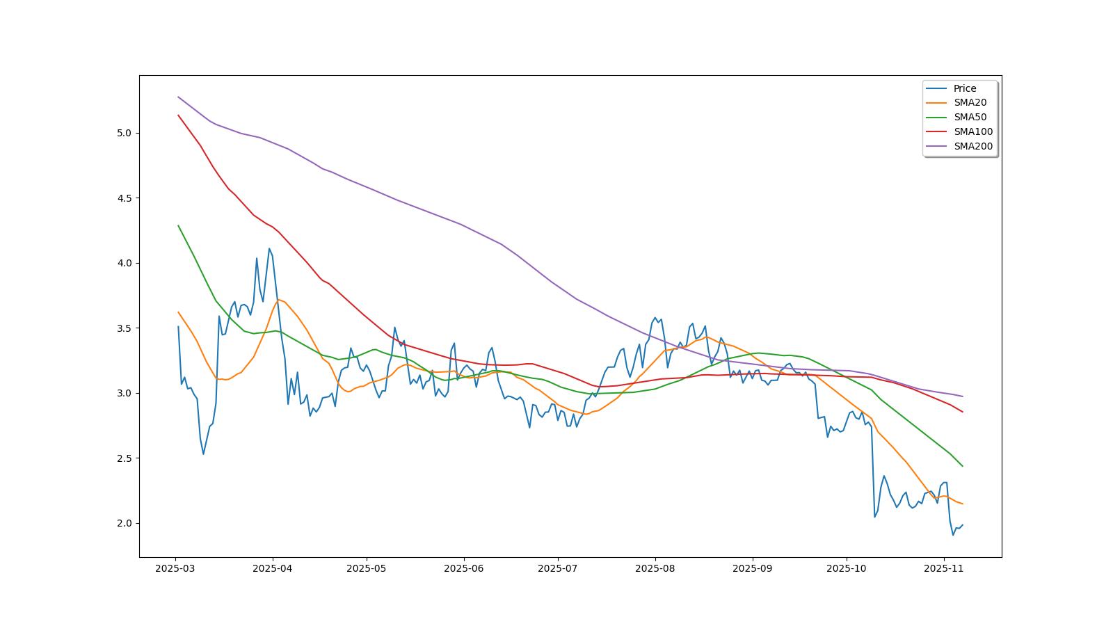 TON Coin Simple Moving Averages