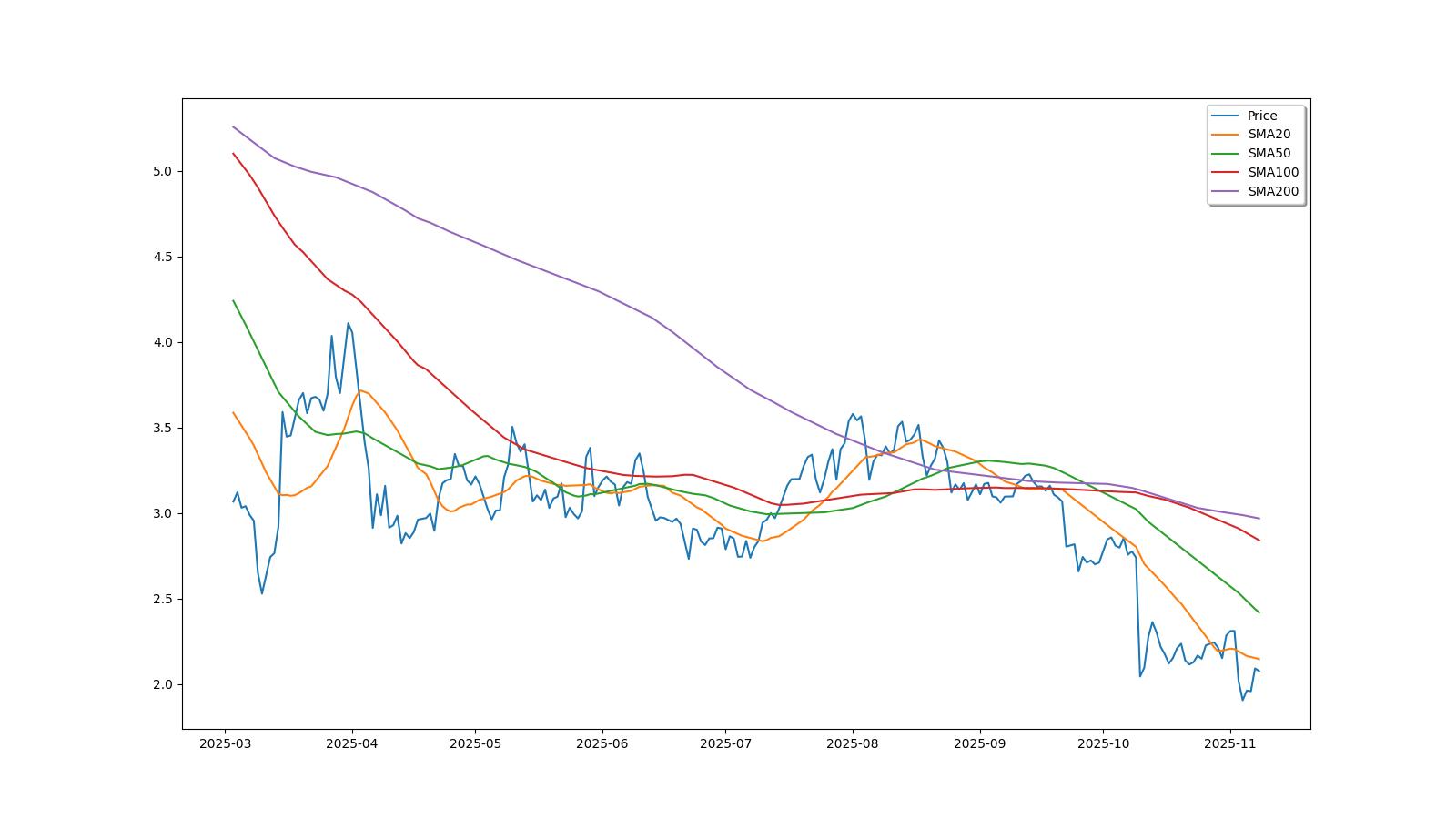 TON Coin Simple Moving Averages