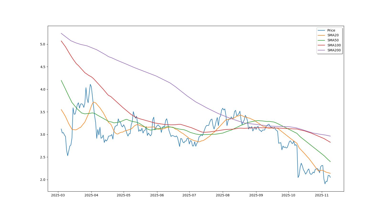 TON Coin Simple Moving Averages