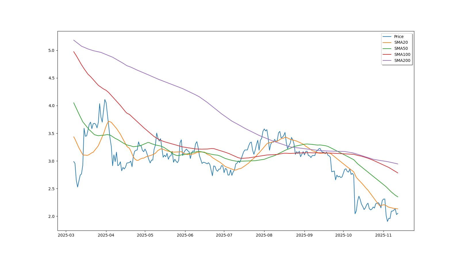 TON Coin Simple Moving Averages