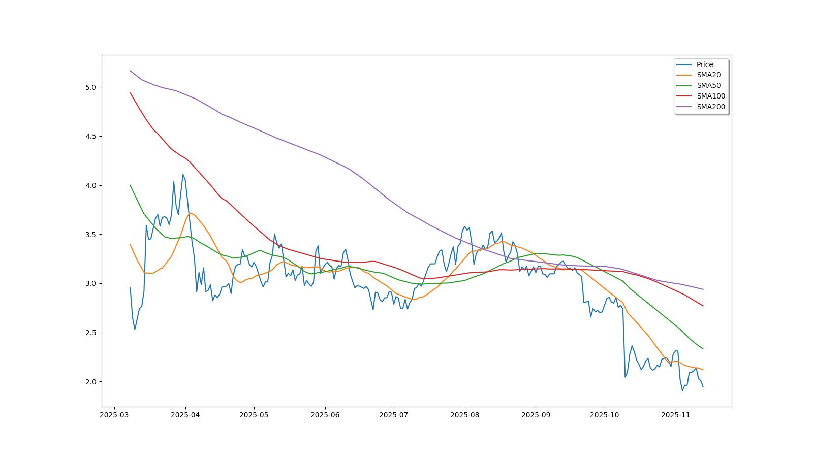 TON Coin Simple Moving Averages