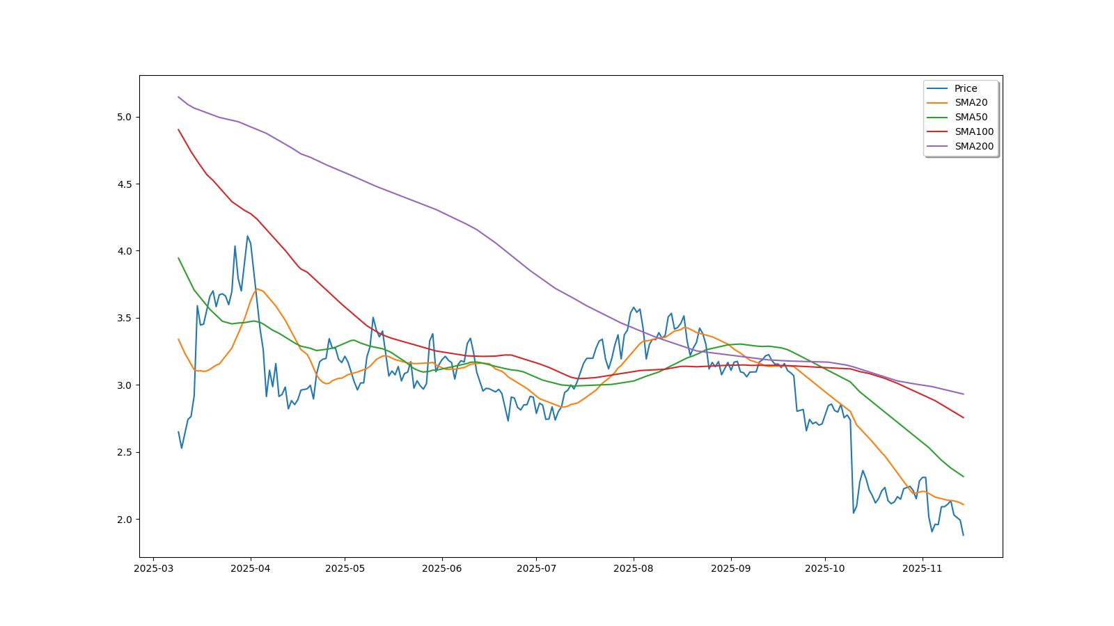 TON Coin Simple Moving Averages