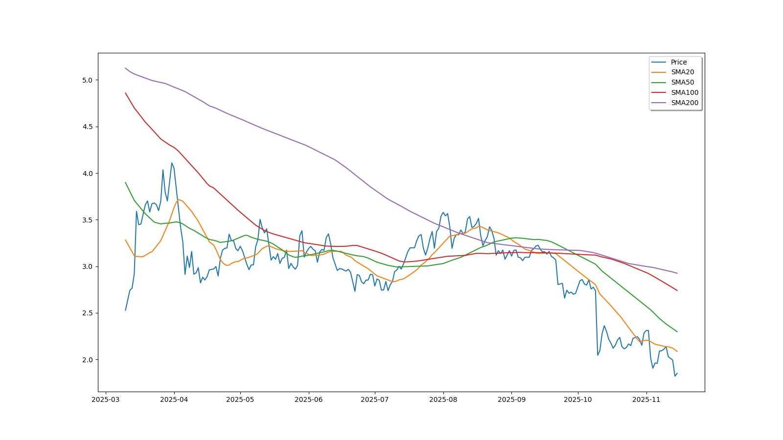 TON Coin Simple Moving Averages