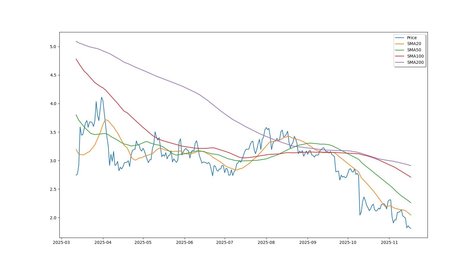 TON Coin Simple Moving Averages