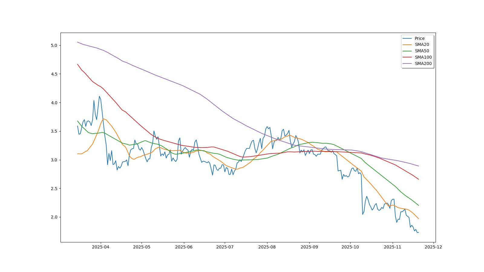 TON Coin Simple Moving Averages