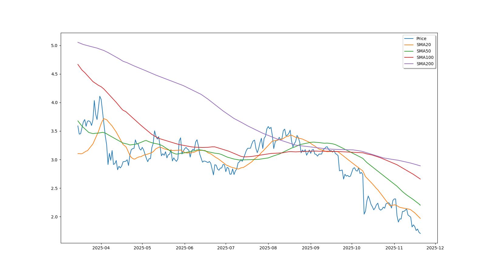 TON Coin Simple Moving Averages