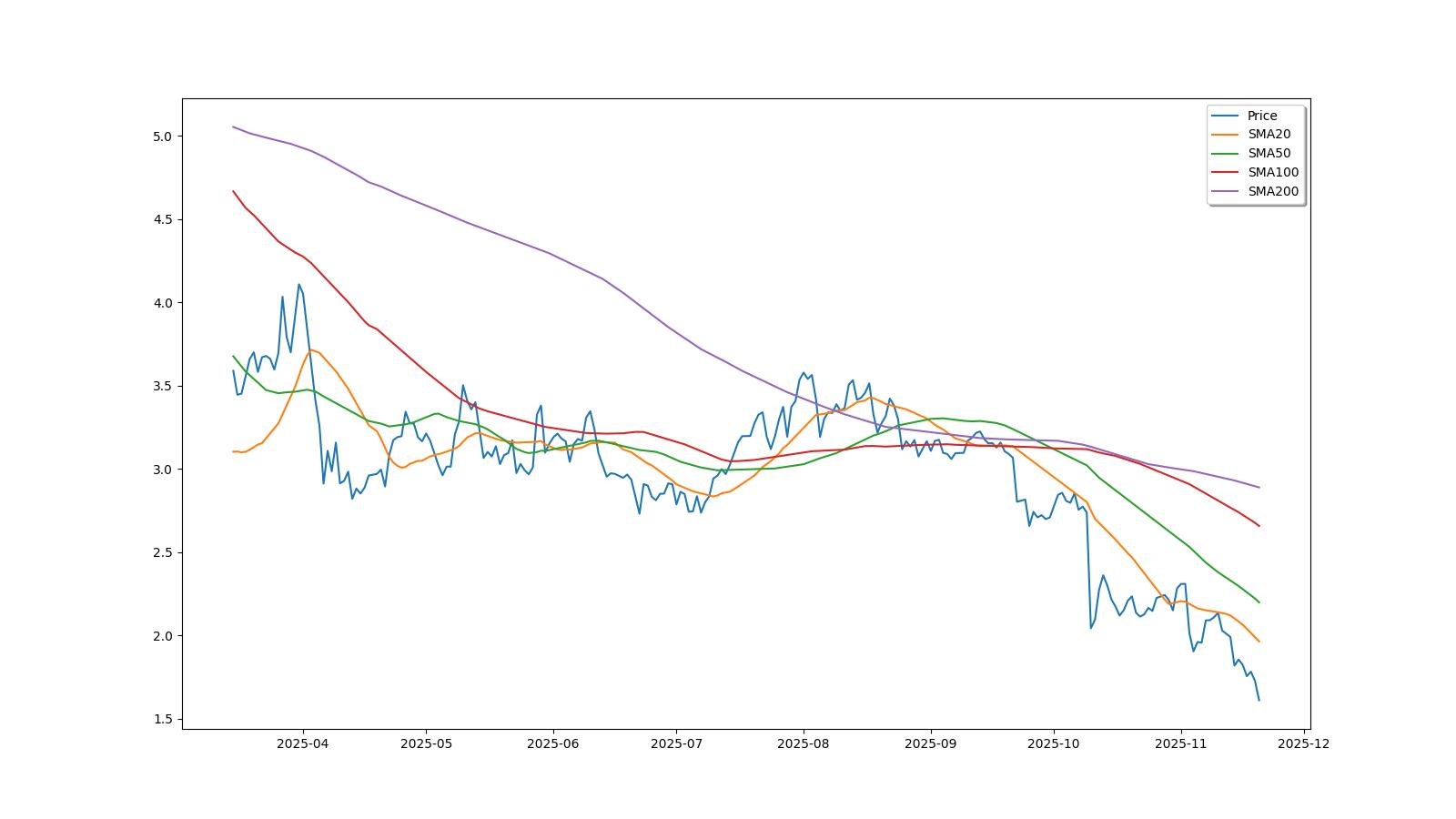 TON Coin Simple Moving Averages