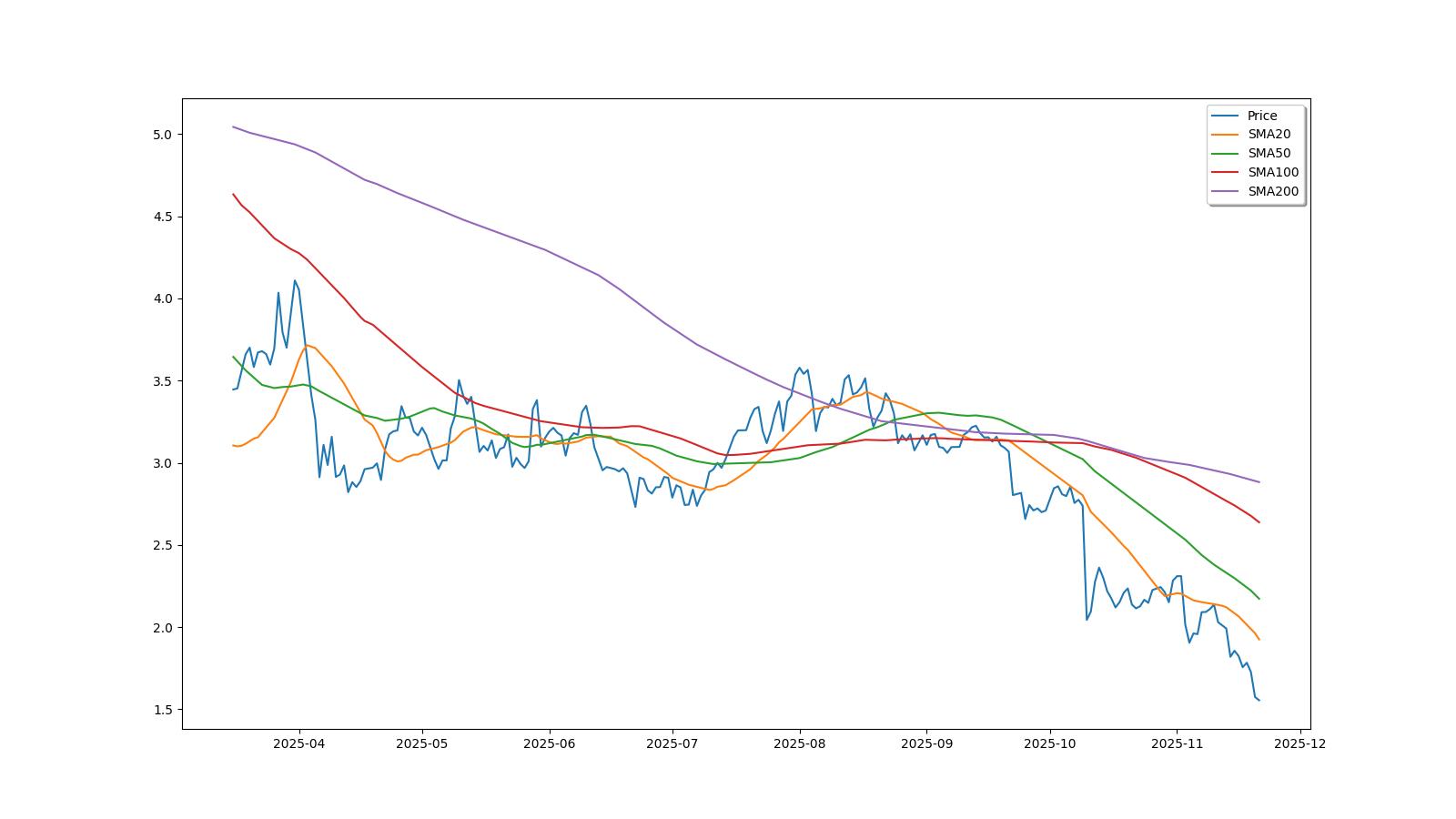 TON Coin Simple Moving Averages