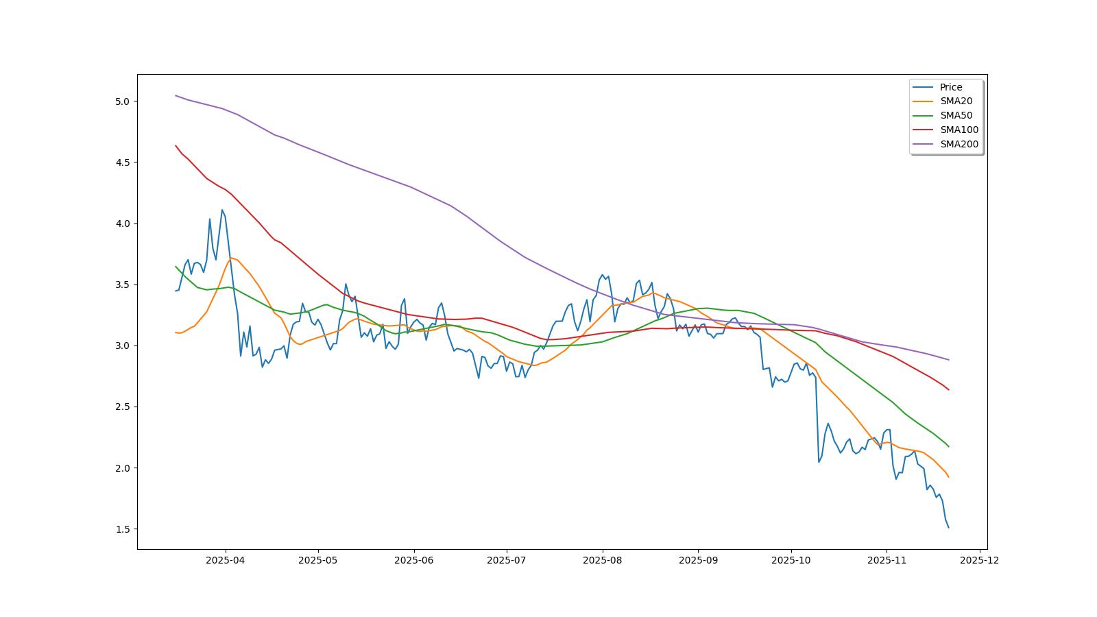 TON Coin Simple Moving Averages