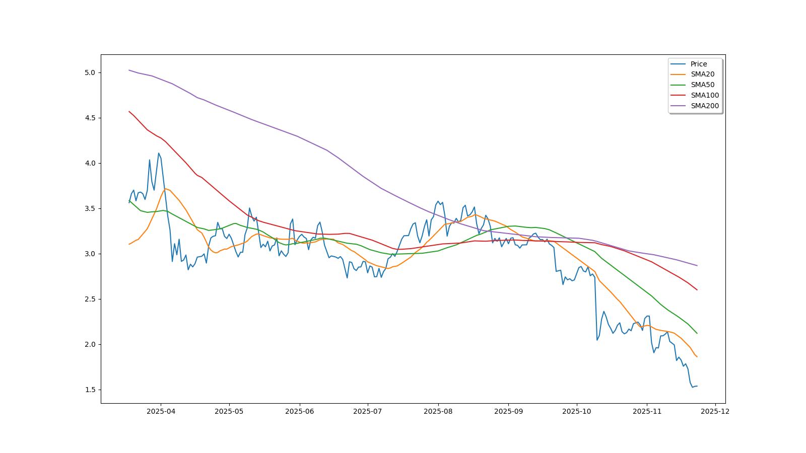 TON Coin Simple Moving Averages