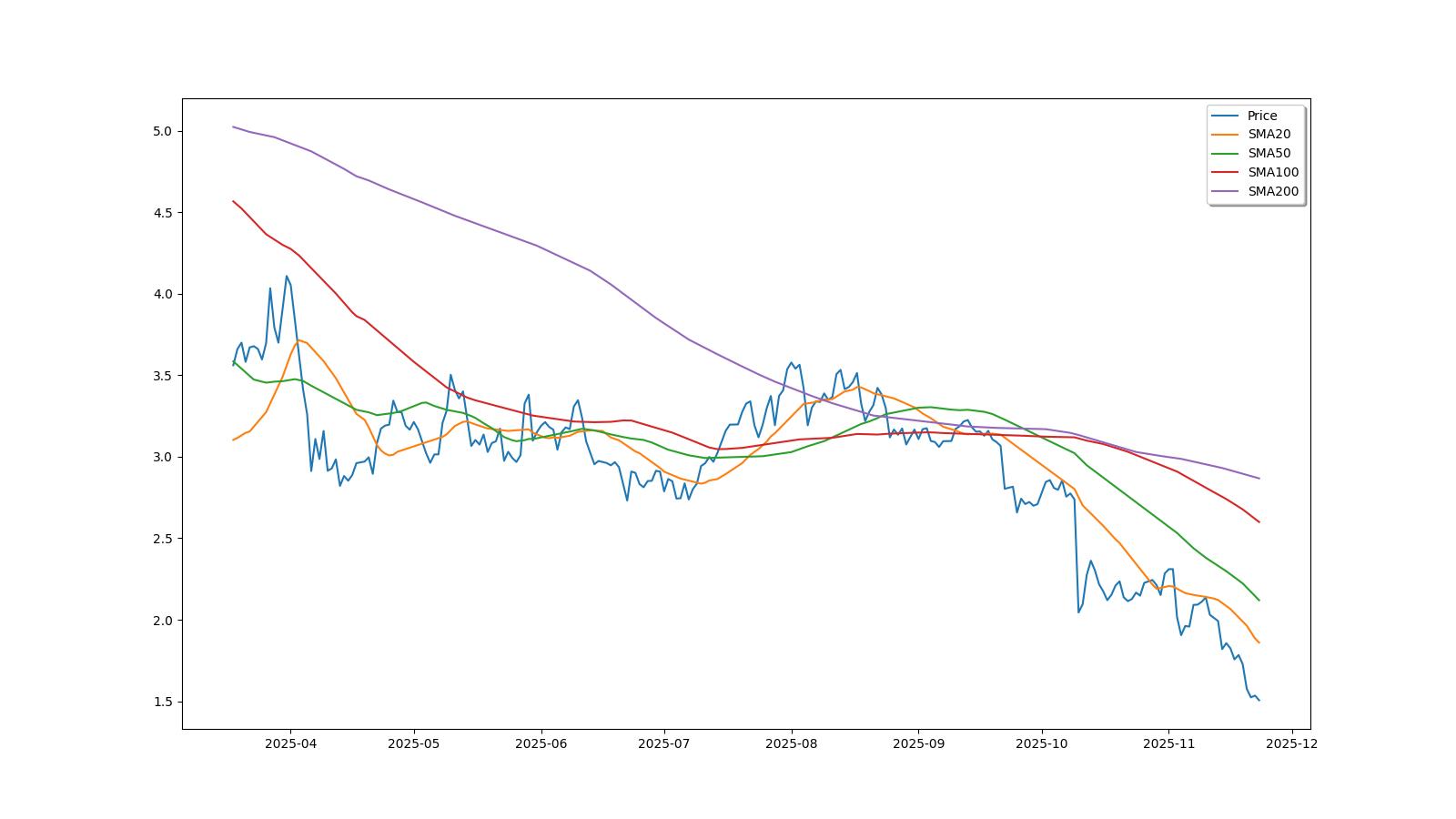 TON Coin Simple Moving Averages