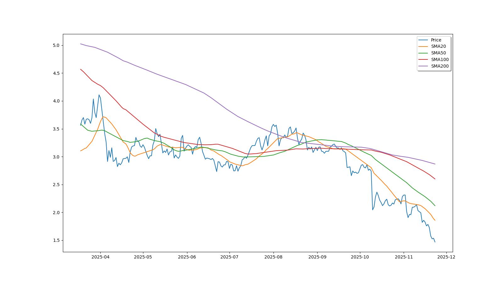 TON Coin Simple Moving Averages