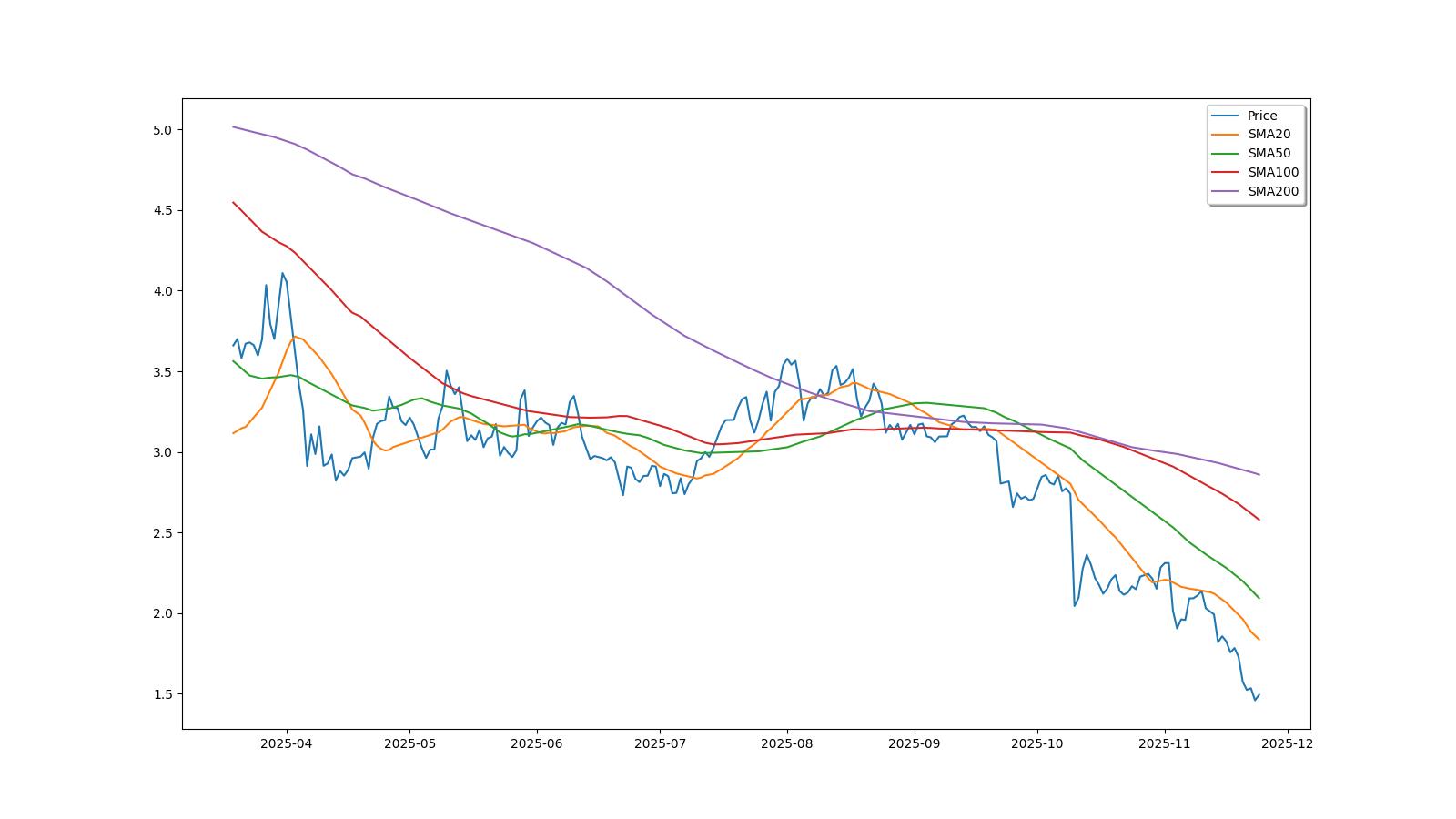 TON Coin Simple Moving Averages