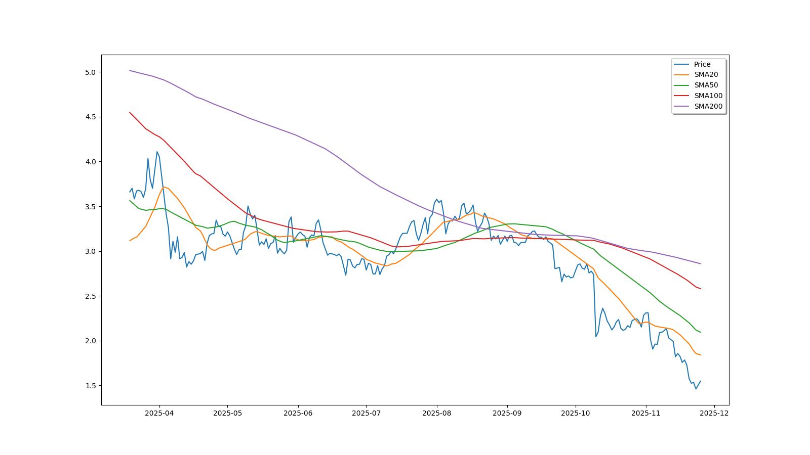 TON Coin Simple Moving Averages