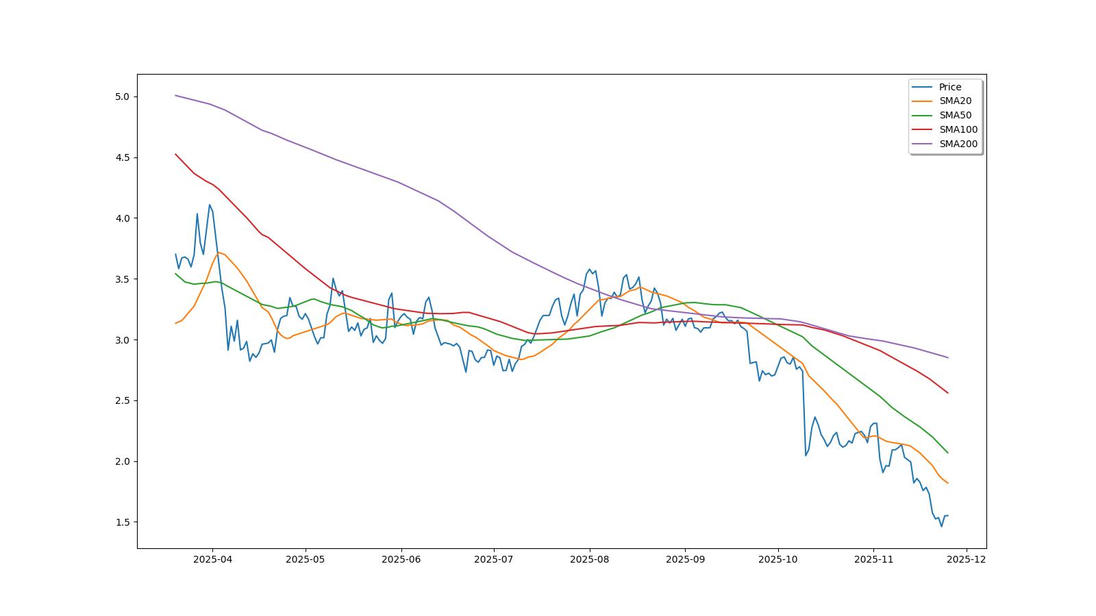 TON Coin Simple Moving Averages