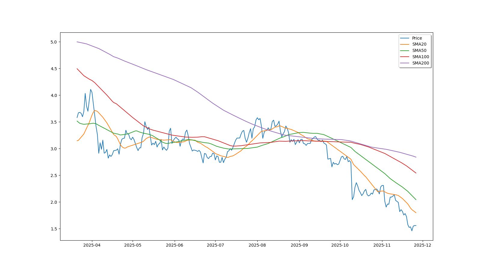 TON Coin Simple Moving Averages