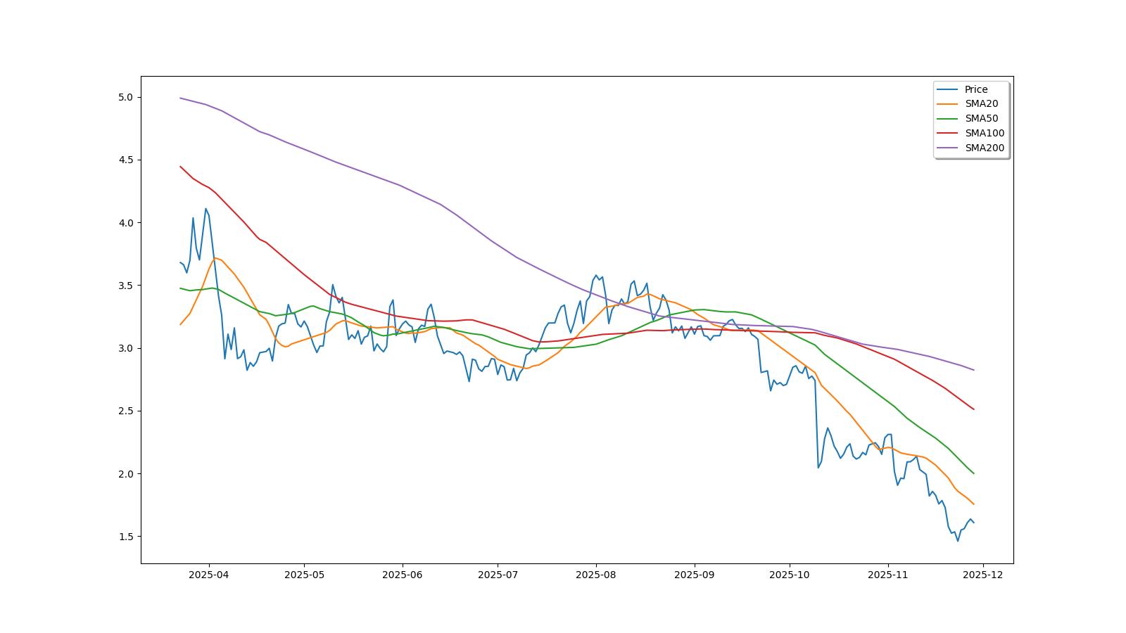 TON Coin Simple Moving Averages