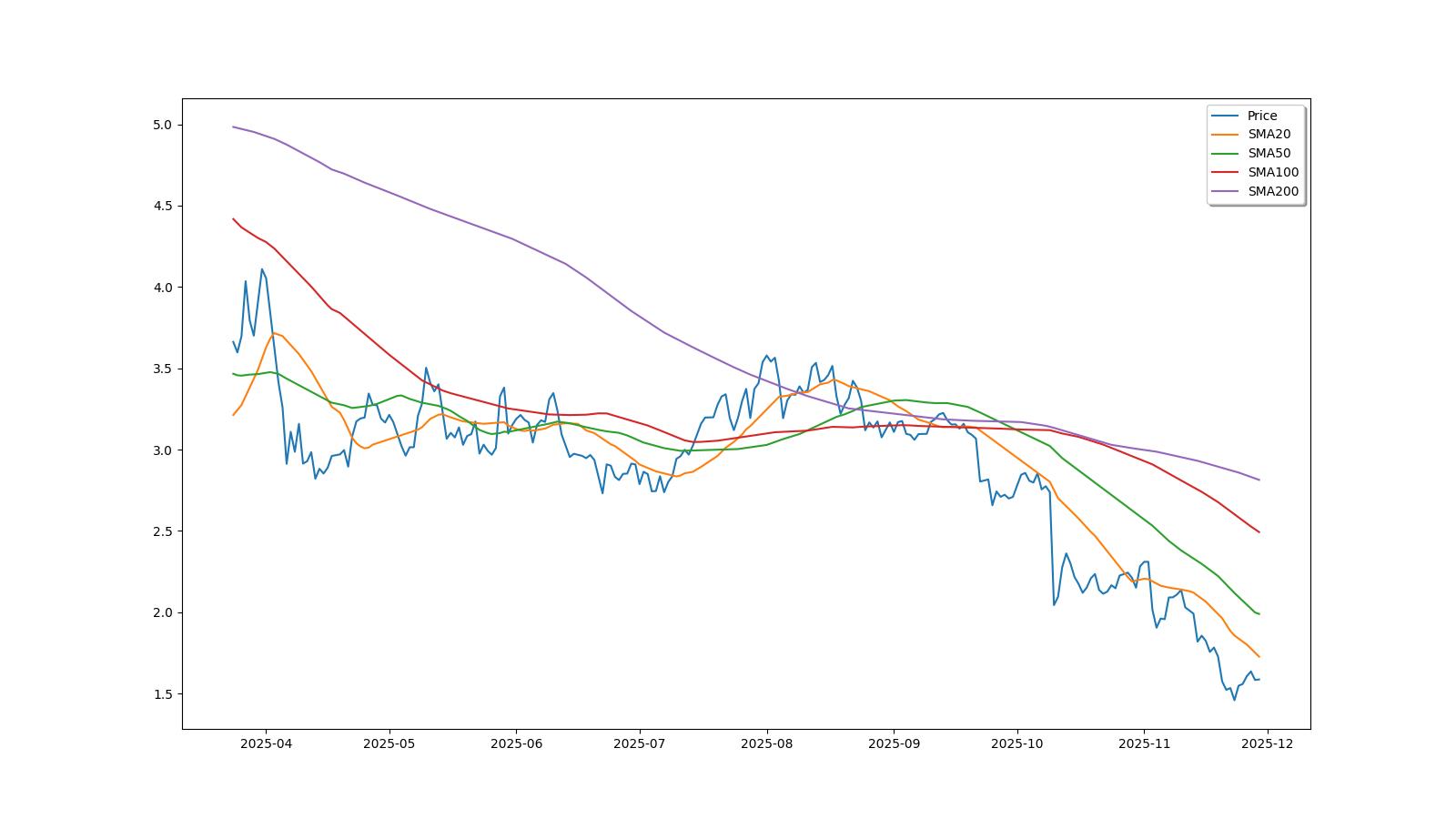 TON Coin Simple Moving Averages